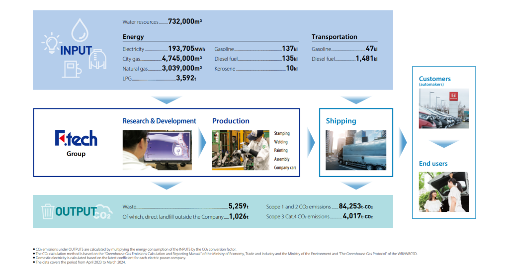 Environment | F-TECH INC. Sustainability